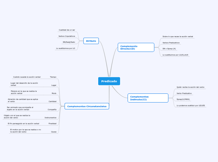 Complementos - Mind Map